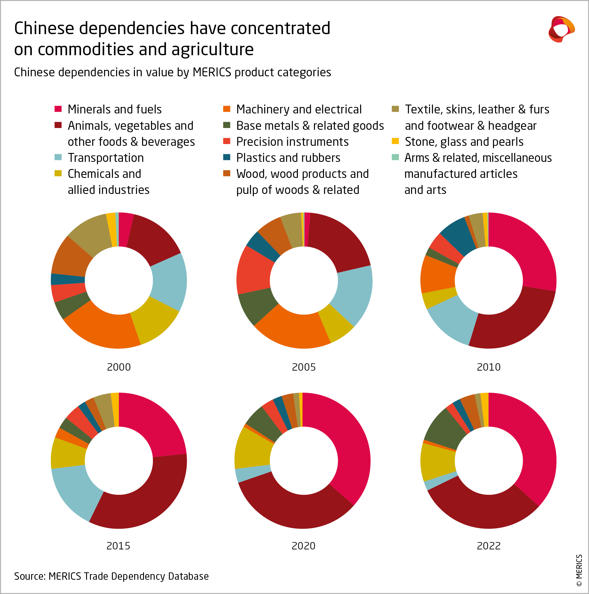 Growing asymmetry: Mapping the import dependencies in EU and US trade with China | Merics